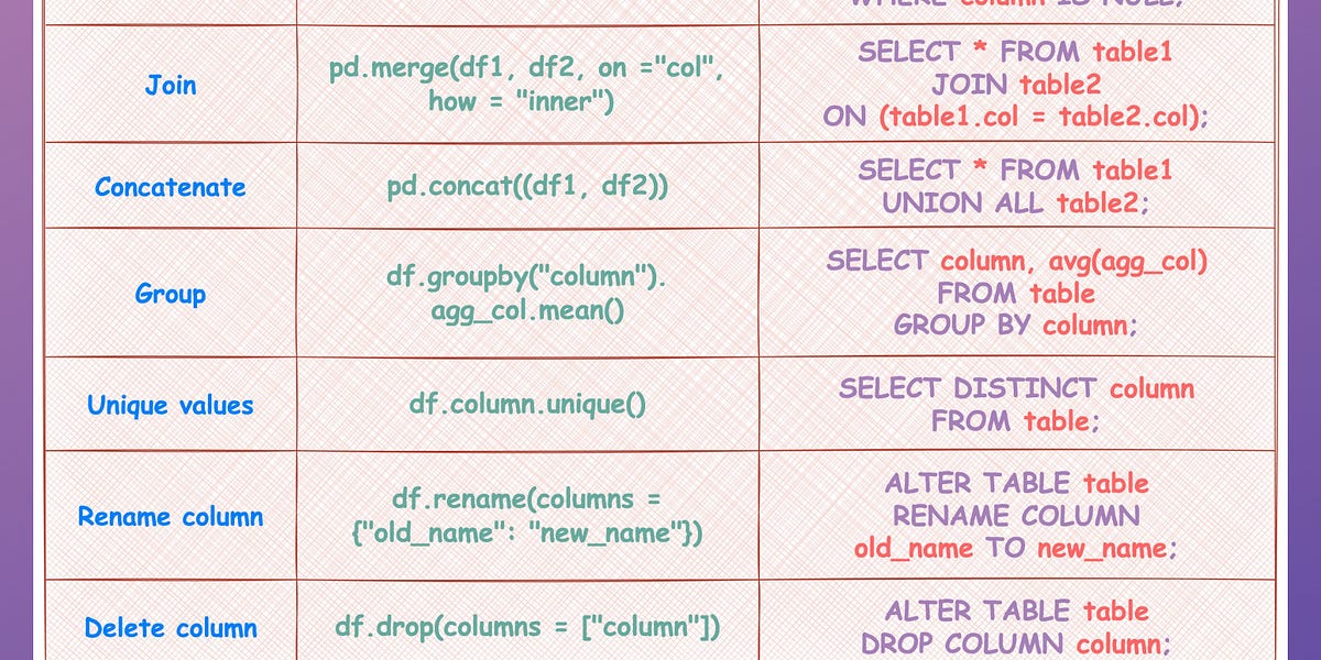 Become A Bilingual Data Scientist With These Pandas to SQL Translations