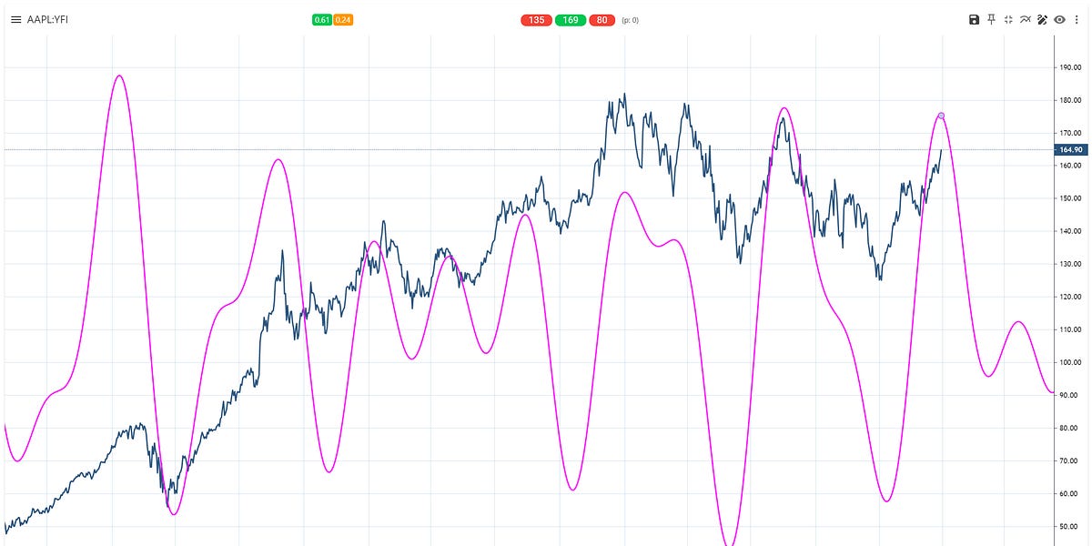 Tech Sector Cycles Update (Apple) - by Lars von Thienen