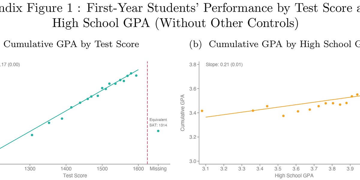 Wow, it turns out The Science shows SAT/ACT scores matter