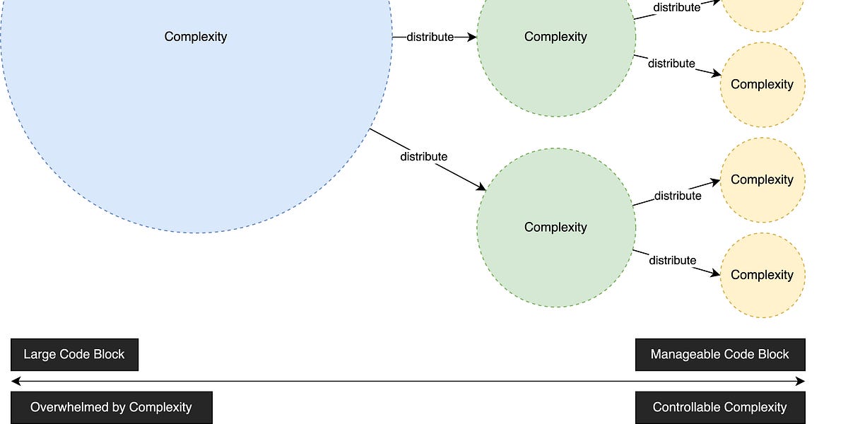 Software Design Principle: Encapsulation - by Ray Chong