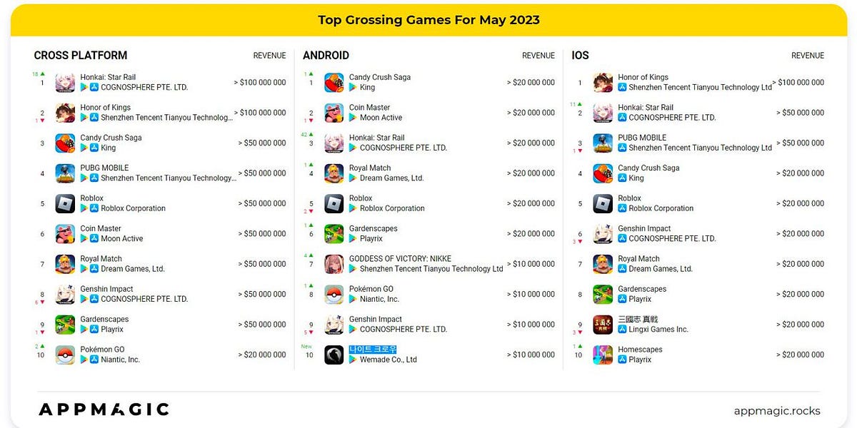 AppMagic: Top Mobile Games of May 2023 by Revenue and Downloads