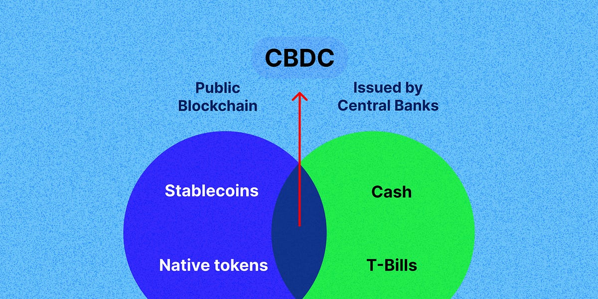 Central Bank Digital Currencies (CBDCs) Should be on a Public Blockchain