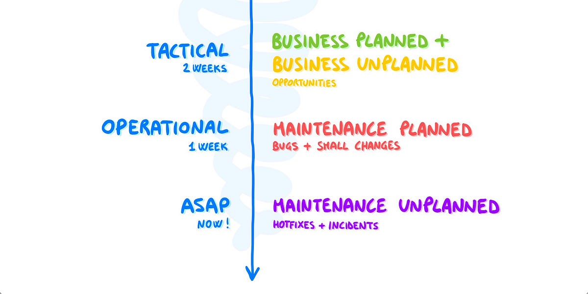 The Four Types of Work 🗂 - by Luca Rossi - Refactoring