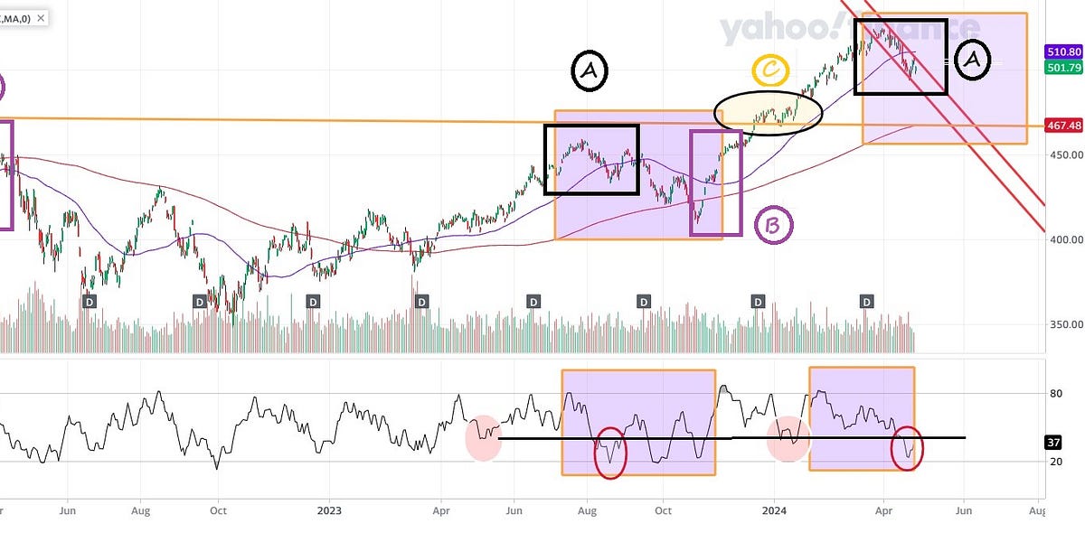 Stock Charts Redux - by David C Reutter - David’s Substack
