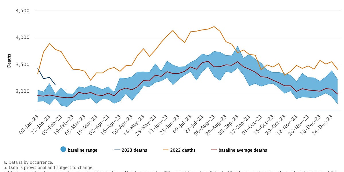 ABS Provisional Mortality Data Shows Continued Excess Deaths Above ...