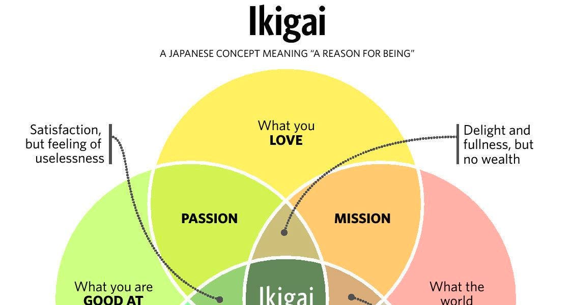 Ikigai is a Lie | Part 1: Why We Need a Better Model for Our Careers