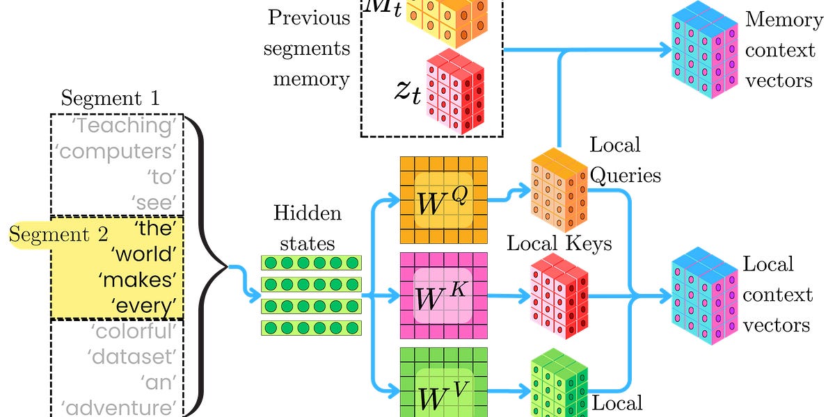 How To Construct Self-Attention Mechanisms For Arbitrary Long Sequences