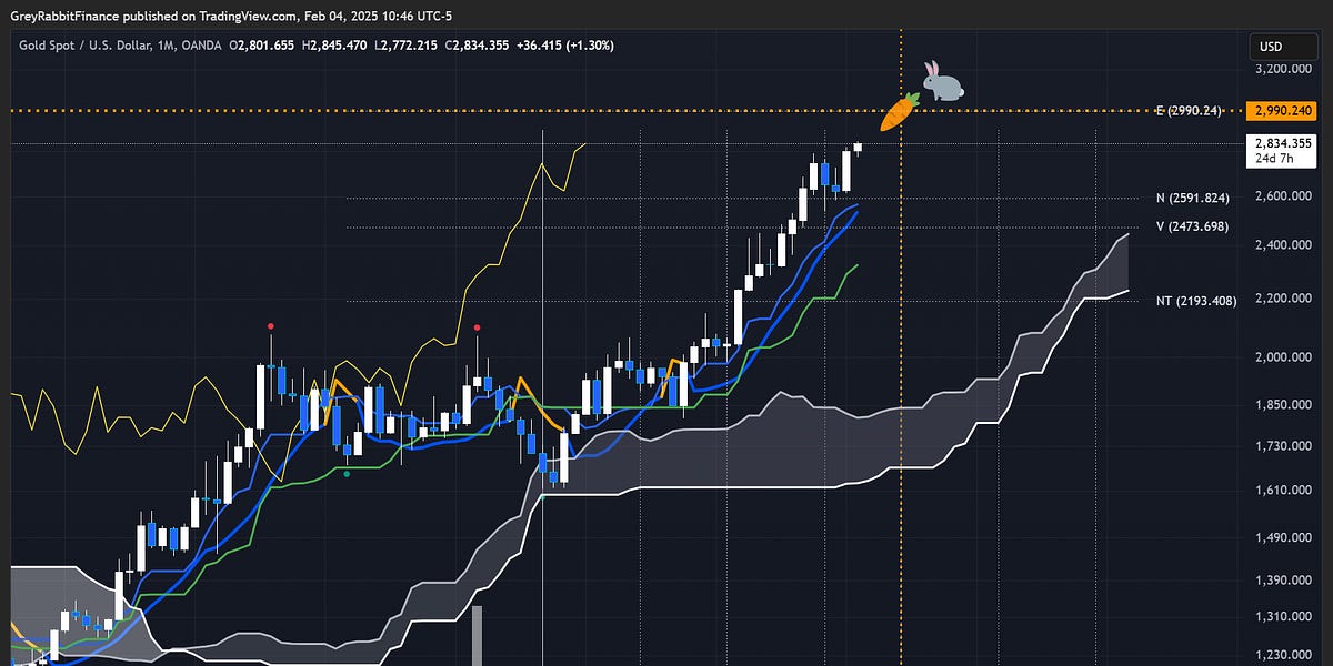 Gold / USD February 2025 Ichimoku Breakdown: The Monthly Roadmap