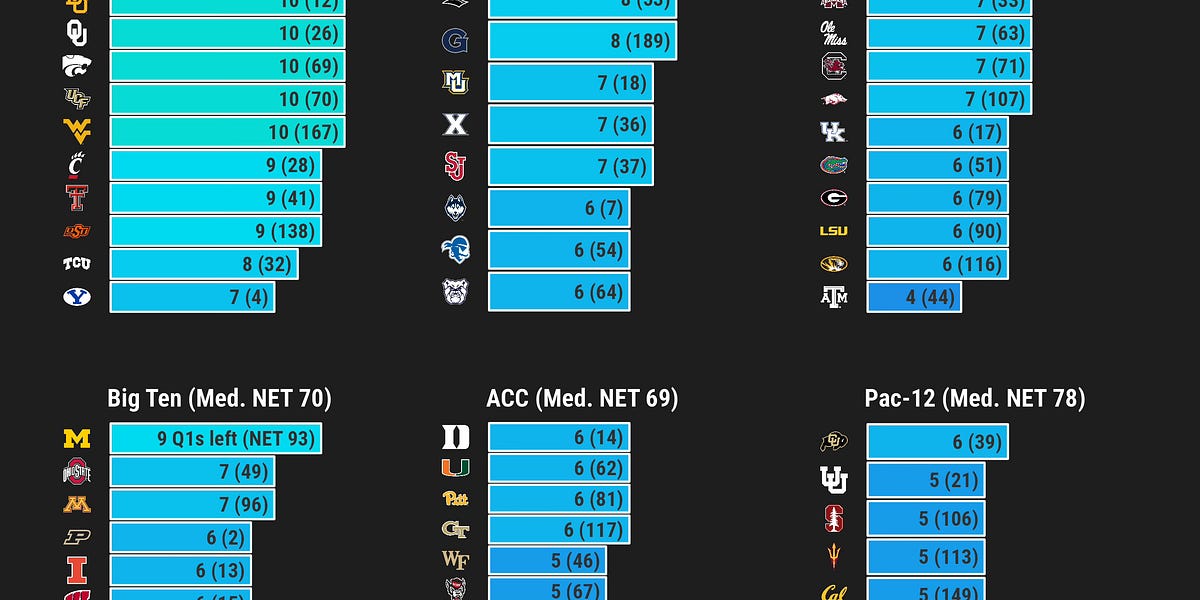 Faceted Bar Charts in R! - by Andrew Weatherman