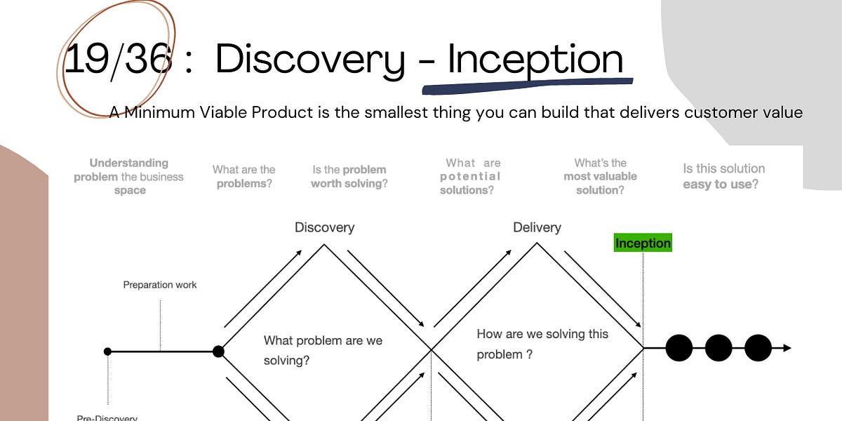 19/36 : 🧠 Product Discovery - Inception