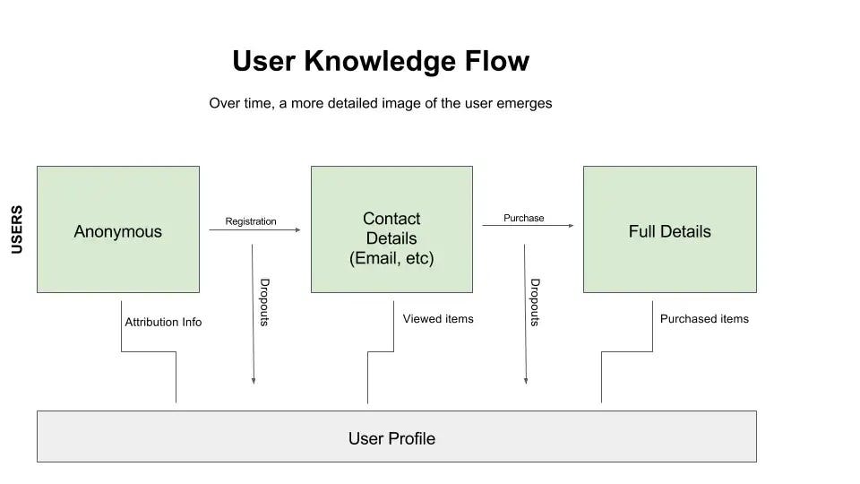 Understanding the user knowledge path in an e-commerce business