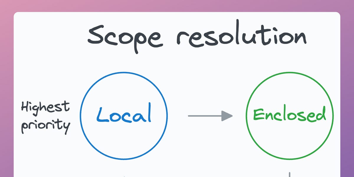 Variable Scope: A Fundamental Programming Concept That No Python ...