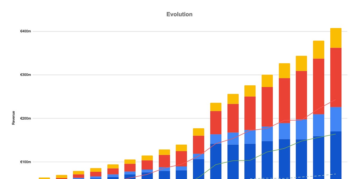 Evolution's Q4 2022: Quarter in Review - by Ali Gündüz