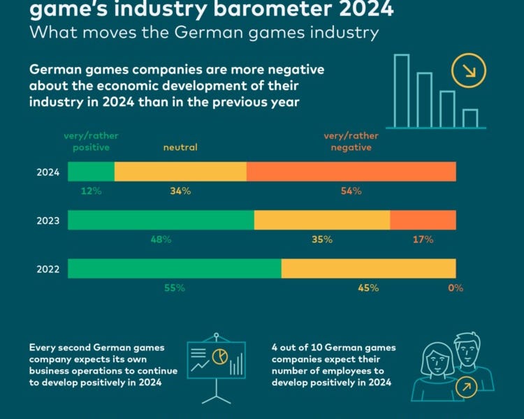 game: Only 12% of German gaming companies are confident in the growth ...