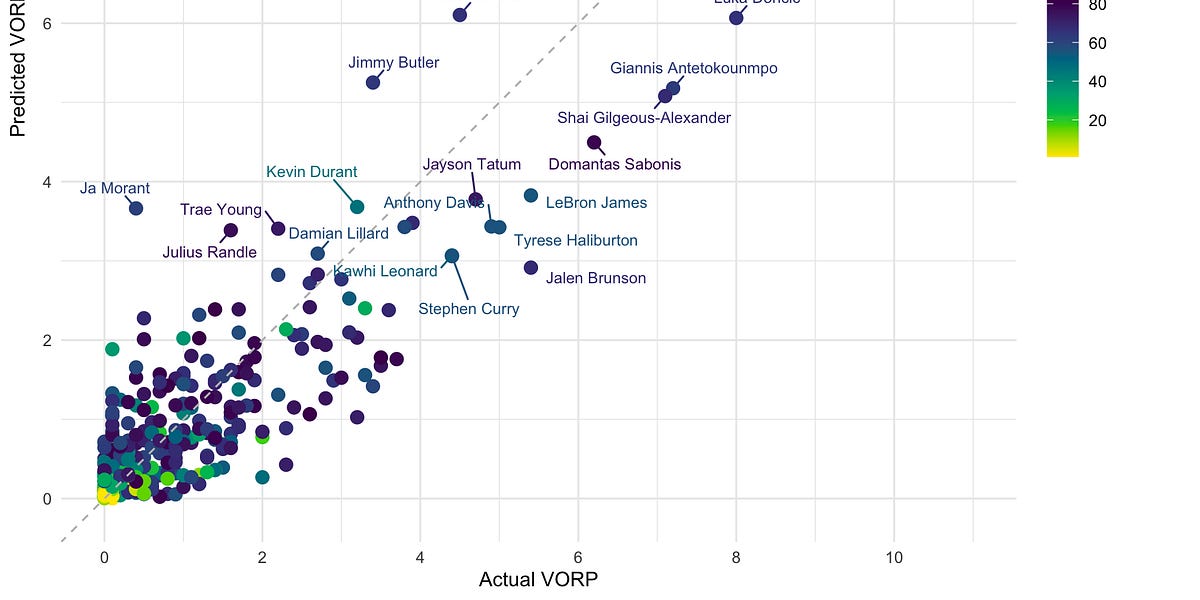 2024-25 NBA Player Projections - by Vaughn Hajra