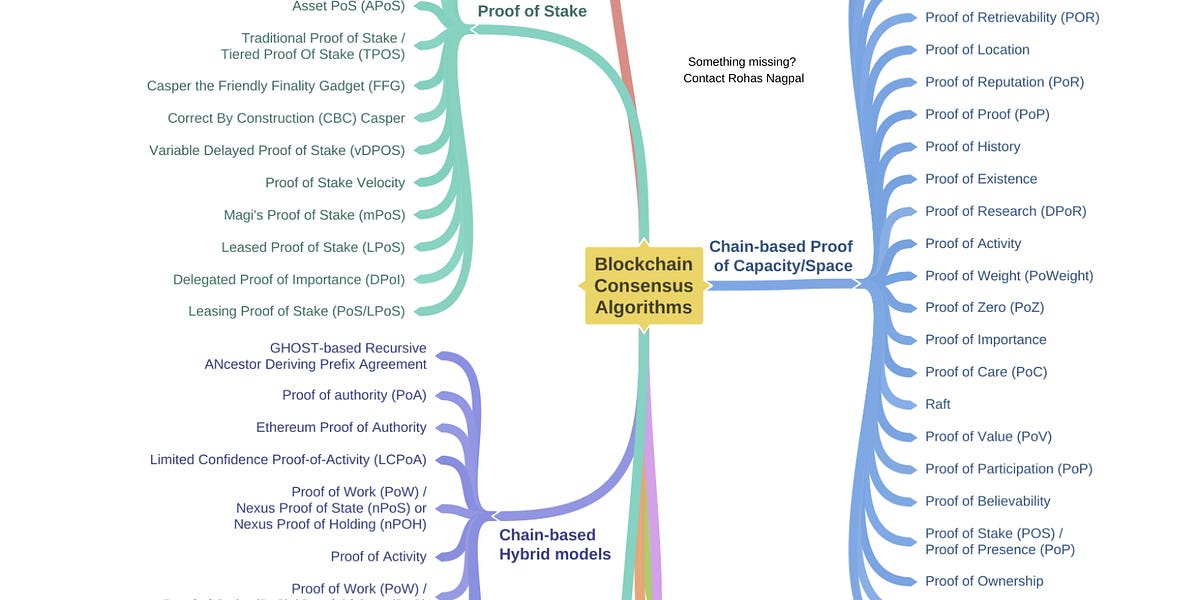 Blockchain Consensus Mindmap By Rohas Nagpal