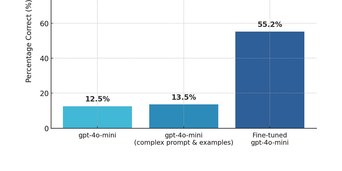 A Practical Guide to Fine-Tuning for Product Managers