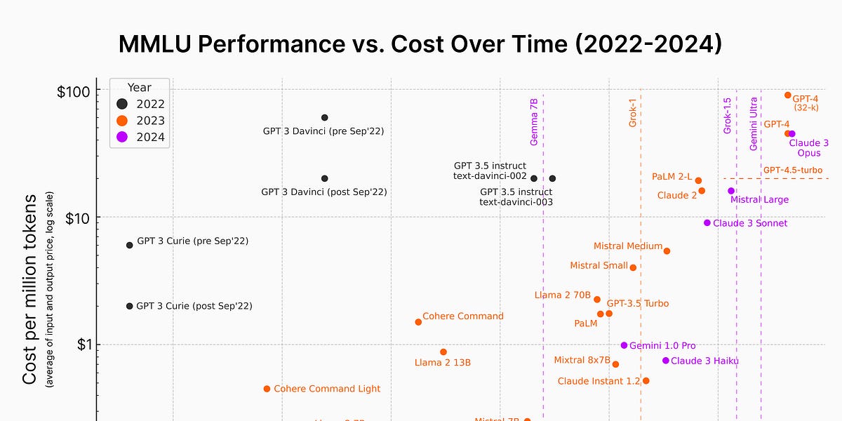the cost of AI reasoning is going to drastically decrease