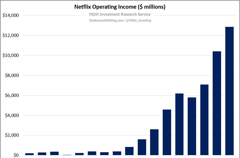 Netflix: "Thinking Too Small" - TSOH Investment Research