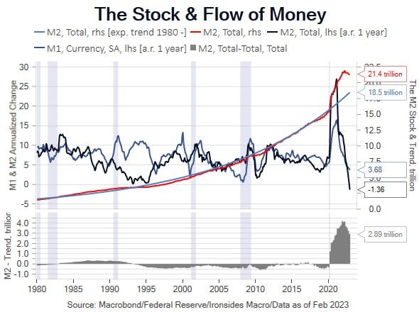 The Stock and Flow of M2 - by Barry C. Knapp