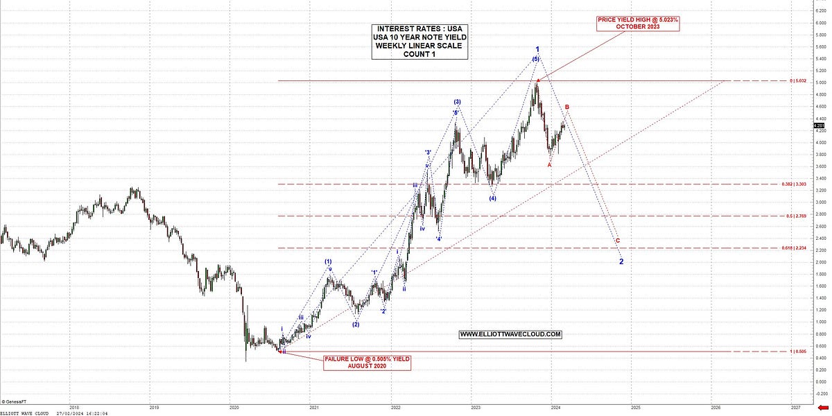 INTEREST RATES : USA : US 10 YEAR NOTE YIELDS : WEEKLY CHARTS