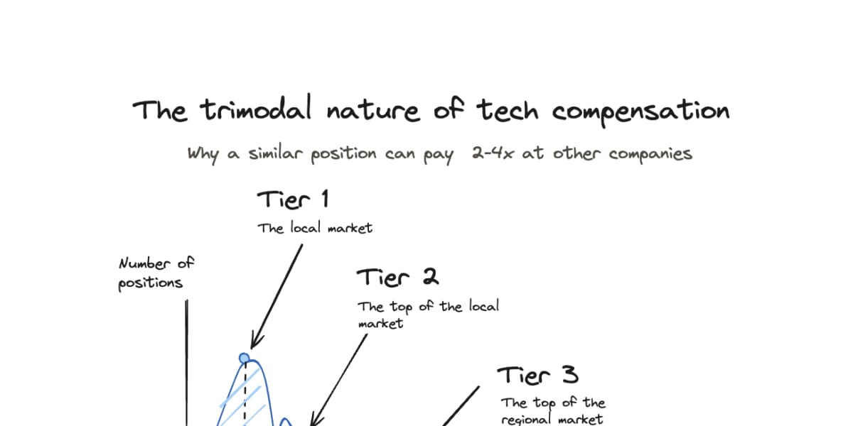 Trimodal Nature of Tech Compensation Revisited