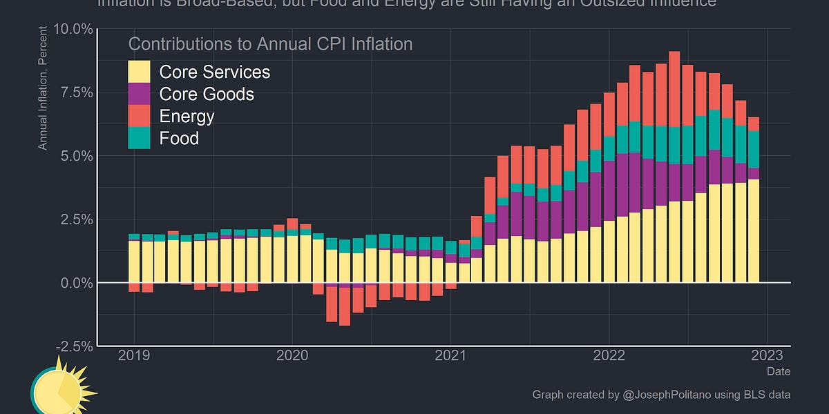 The Core Story of American Inflation - by Joseph Politano
