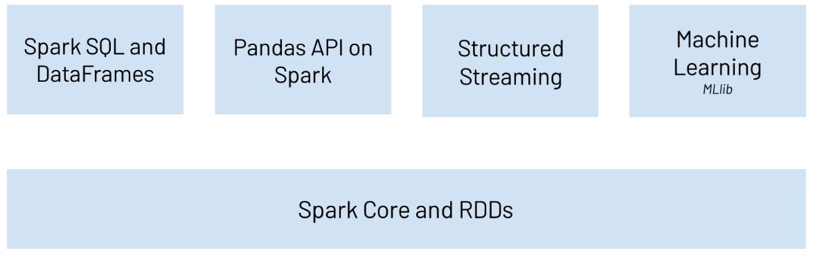 Batch processing: PySpark - Ramazan’s Substack