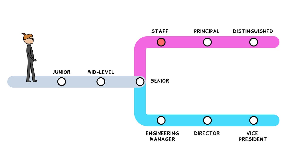 Jaeyeol Lee's Highlights on 'What is a Staff Engineer?' | Glasp