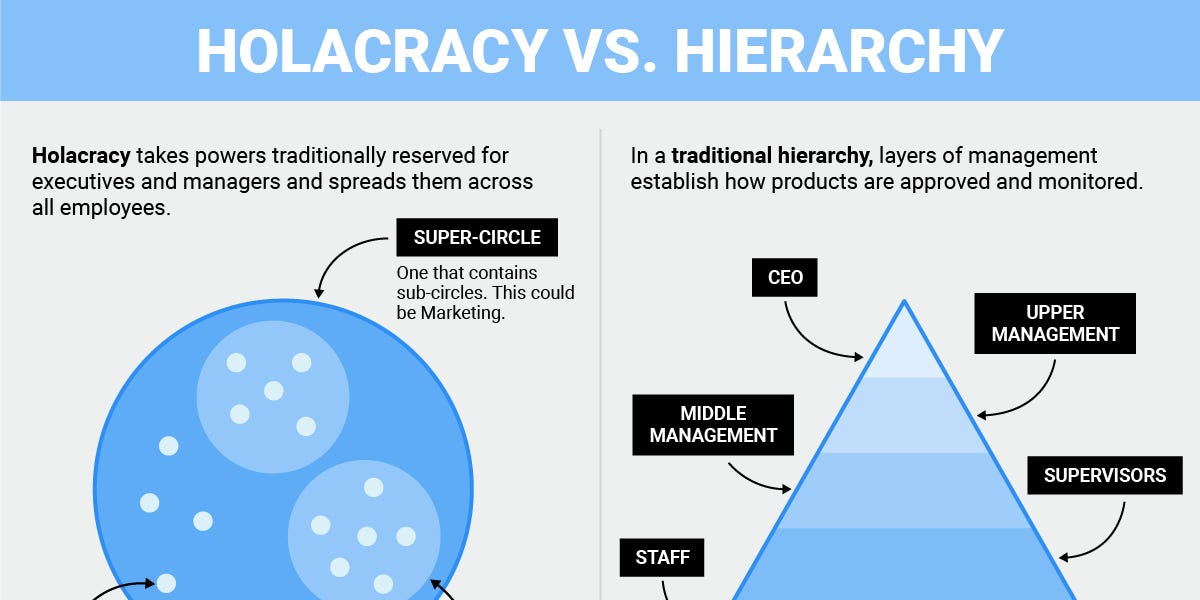 Part 1: Strategic Communication — Holacracy was good for something else.