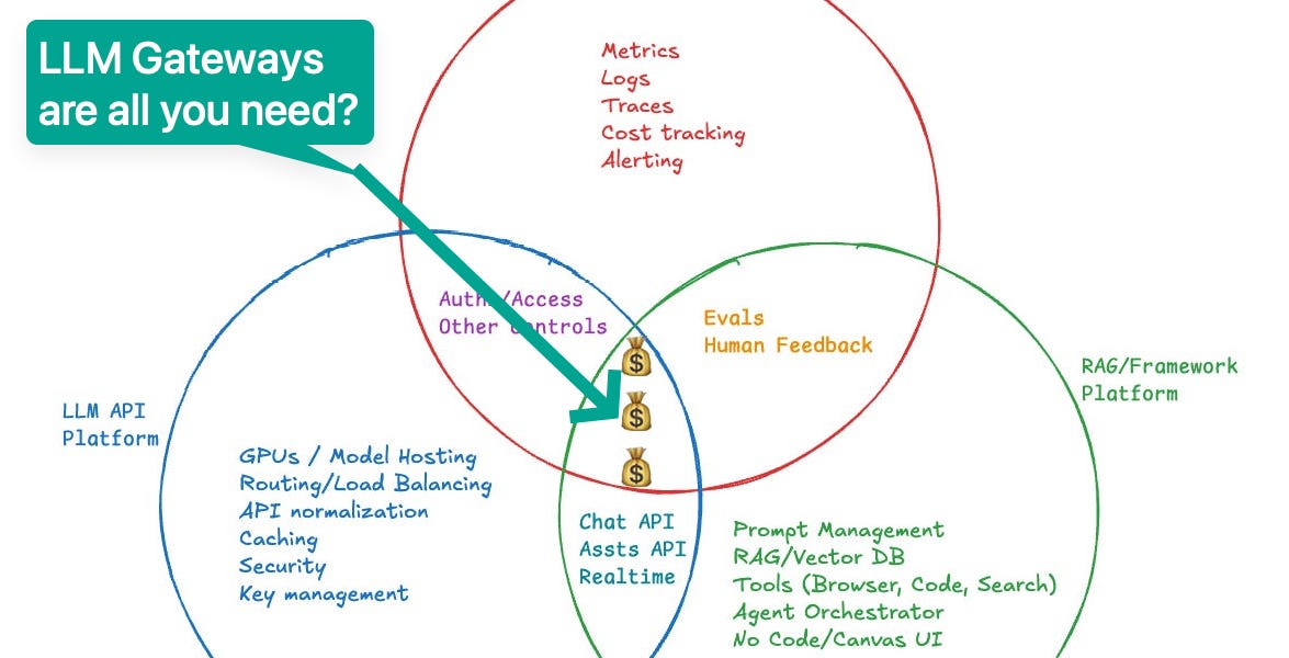 LLM Gateway: The One Decision That Removes 100 AI Engineering Decisions