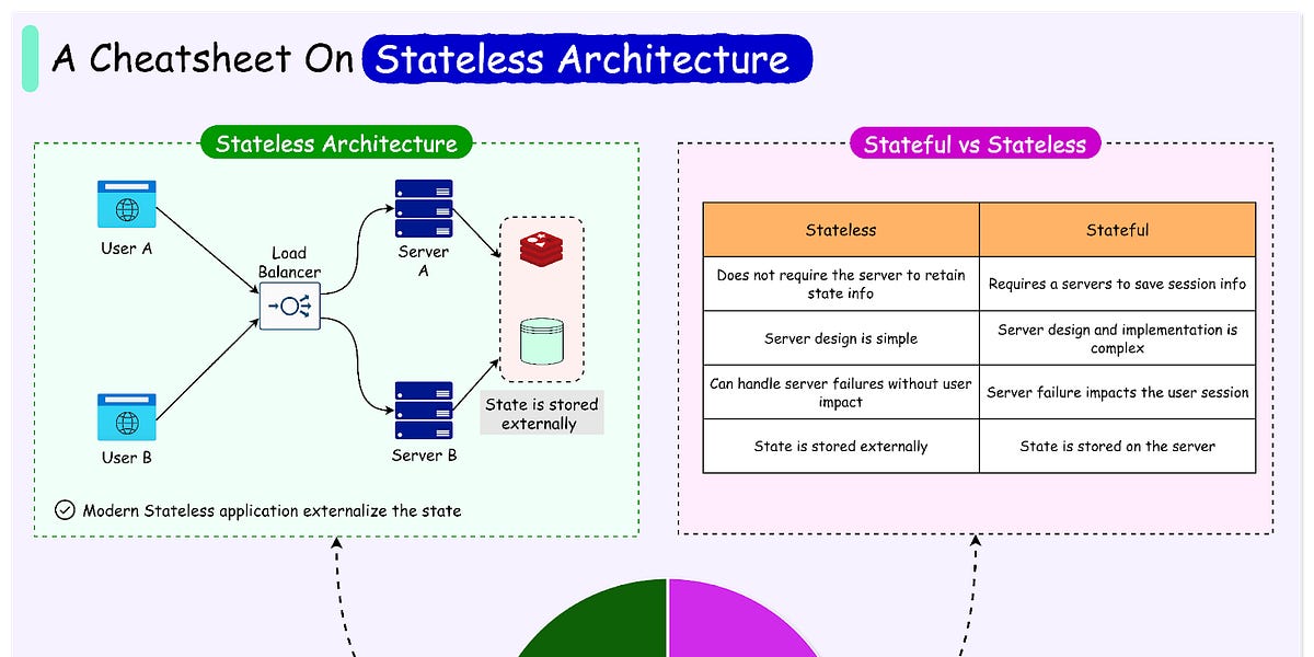 Stateless Architecture: The Key to Building Scalable and Resilient Systems