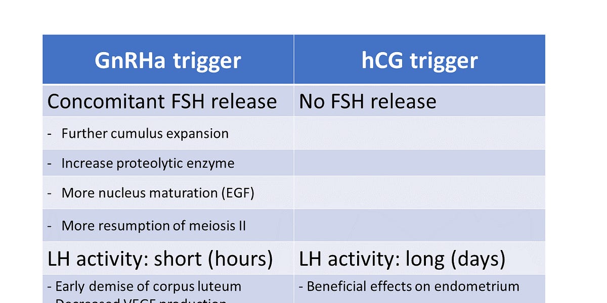 Trigger choices - by Dr. Huang - Fertility and Hormones