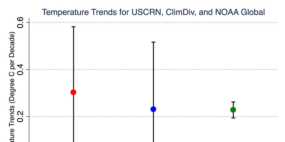 The most accurate record of US temperatures shows rapid warming