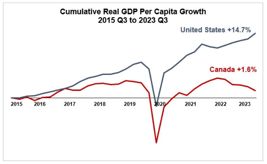Daily Charts - GDP per Capita & Domestic Supply Chains