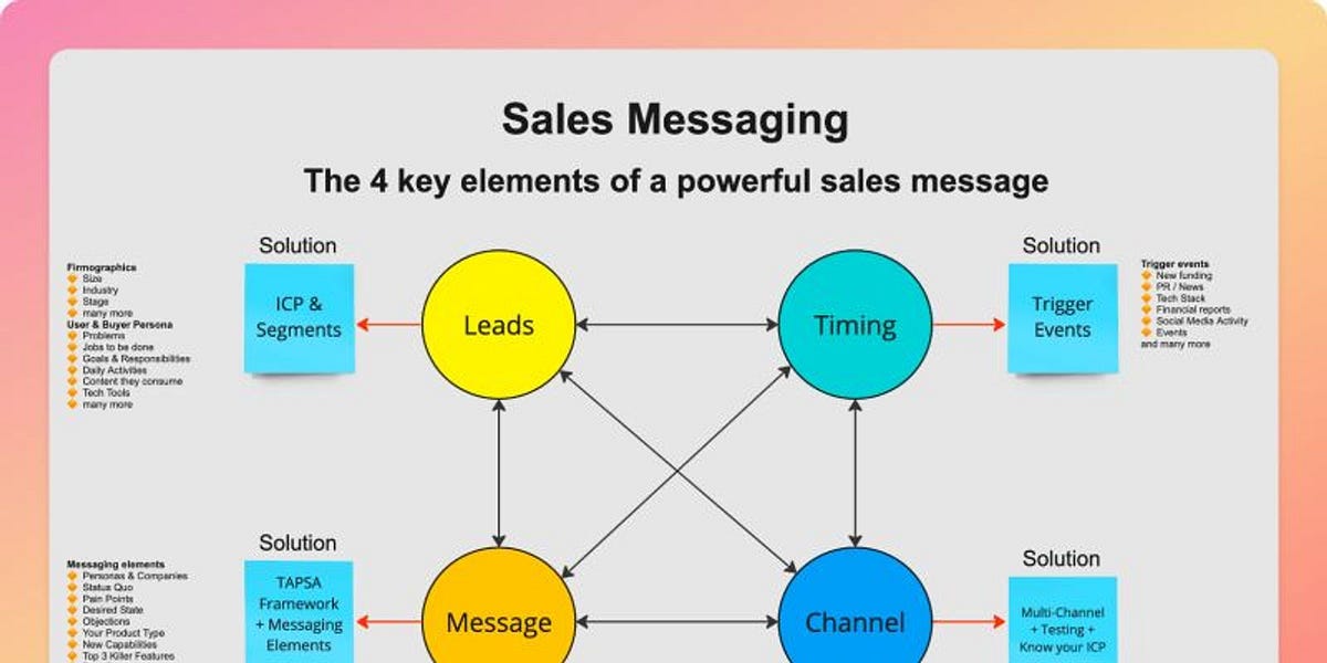 Sales Messaging - The 4 key elements that make your sales outreach ...