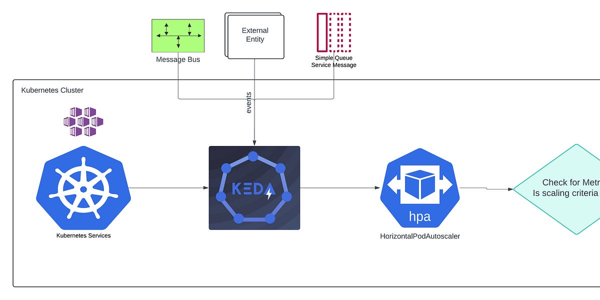 KEDA: Scaling Your Kubernetes Workloads with Events