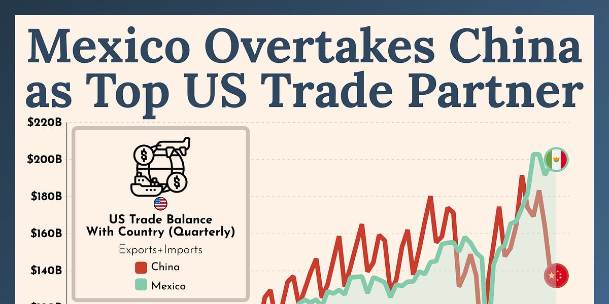 📊 YouTube Views, Electricity Demand, and Mexico’s Trade Dominance