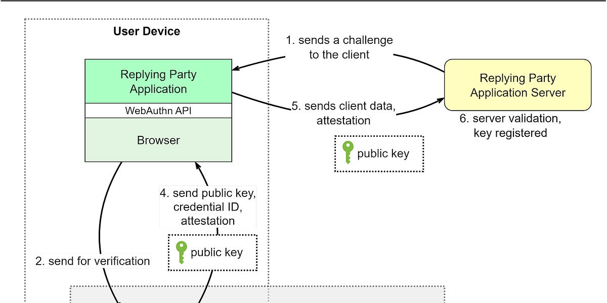 Comments Password Session Cookie Token JWT SSO OAuth Authentication Explained Part 2 comments-password-session-cookie-token-jwt-sso-oauth-authentication-explained-part-2