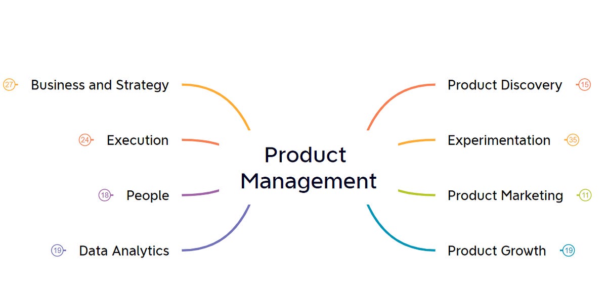 Product Manager Competencies Map + Skills Assessment
