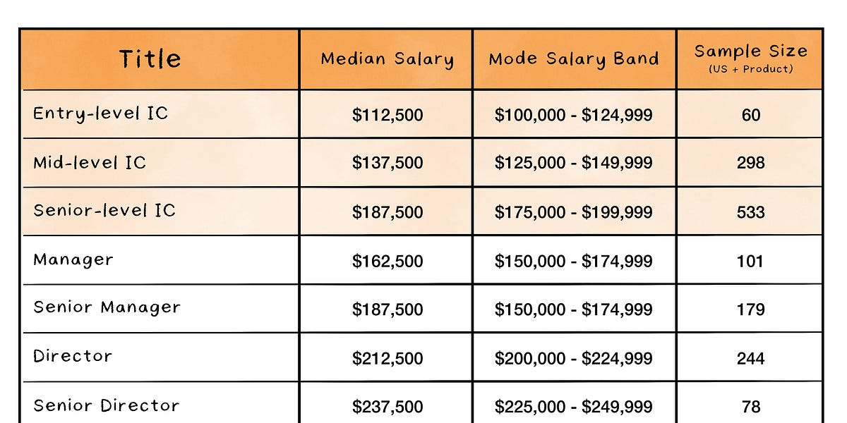 How much do U.S. product managers really make?