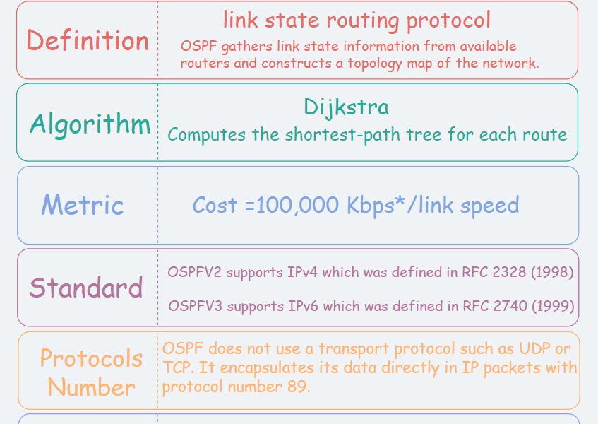 OSPF Overview - by Rose White - Real Lab Workbook