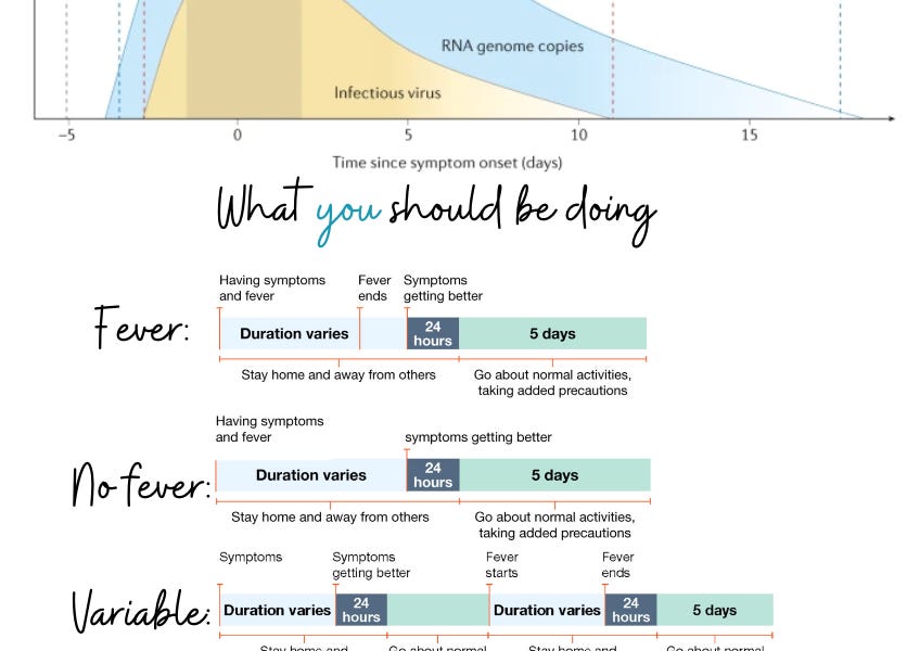 CDC updates isolation guidance - by Katelyn Jetelina