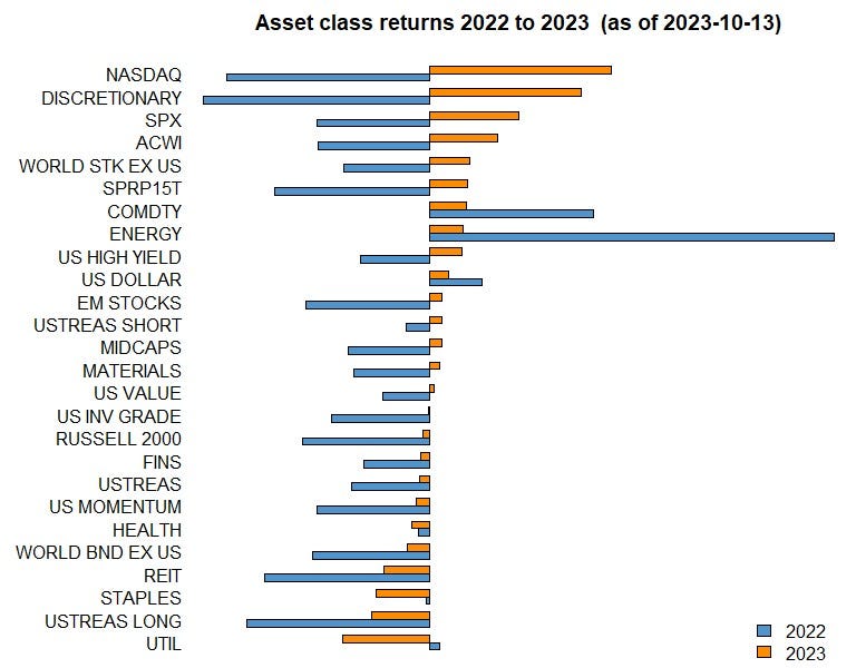 Asset Class Performance in 2023 and Looking Ahead to 2024