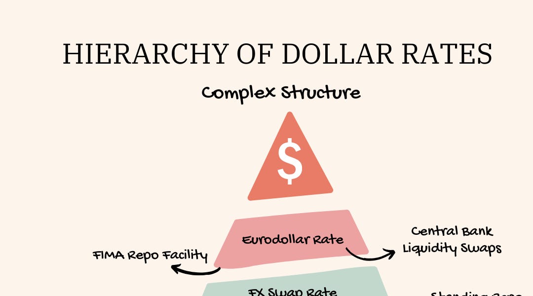 The Benchmark Dollar Rates for Global Finance Hierarchy of Dollar Rates