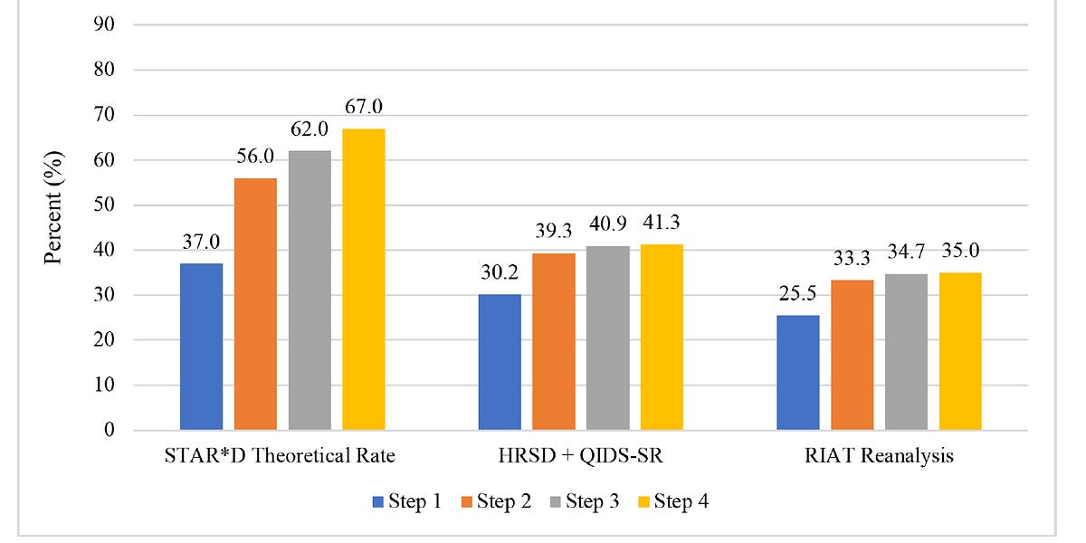 A New Reanalysis of STAR*D Data - by Awais Aftab