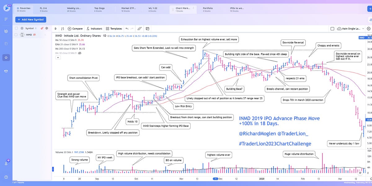 The Super Gap and IPO Base Setup - by Richard Moglen