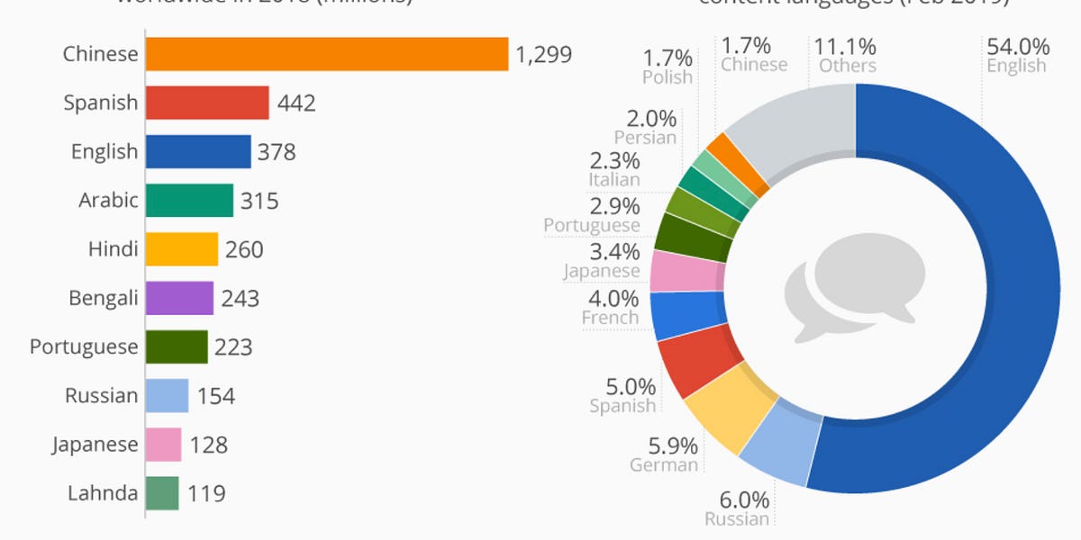Update #73: Against Language Erasure and Better Long-Context Benchmarking