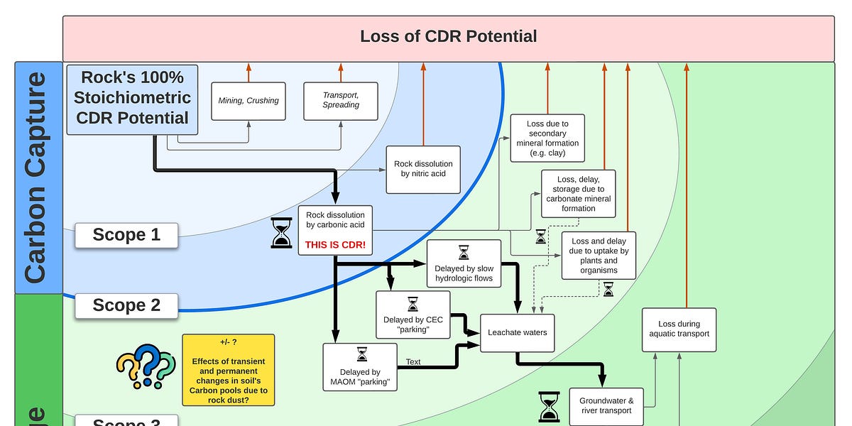 Quantification of ERW: Suggesting the concept of “scopes” for MRV