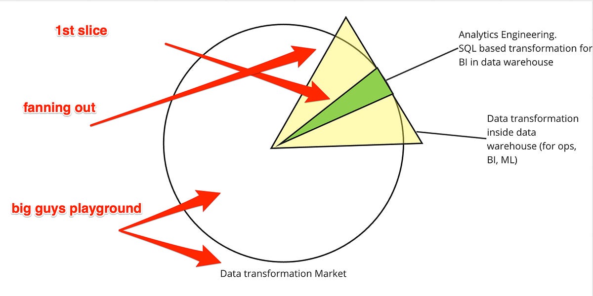 Why dbt Labs acquired Transform - by Sven Balnojan PhD